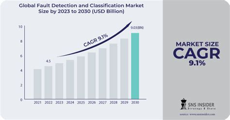 Fault Detection Classification Market Size Revenue Report