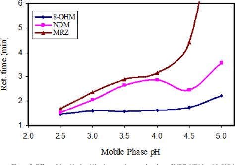 Figure 2 From A Rapid And Sensitive Hplc Fluorescence Method For Determination Of Mirtazapine