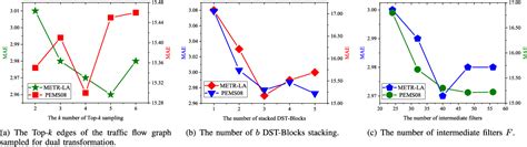 Figure 4 From Dual Dynamic Spatial Temporal Graph Convolution Network