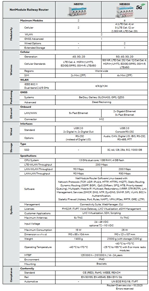 Documentationoverview Netmodule Router Wiki