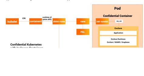 How To Use Containerd Shim Rune V2 · Issue 1561 · Inclavare Containersinclavare Containers