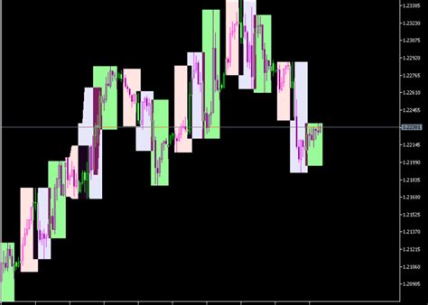 Trading Sessions Open Close Mt5 Indicator