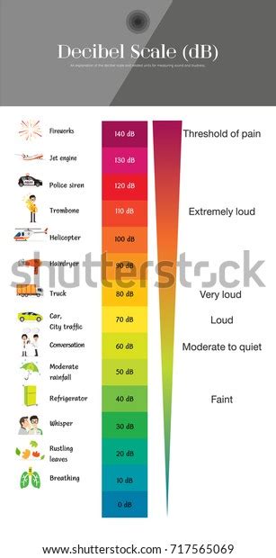 Decibel Scale Sound Level Stock Vector Royalty Free 717565069