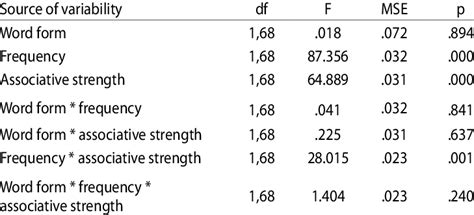 Results Of The Three Way Analysis Of Variance With Repeated Measures On Download Scientific