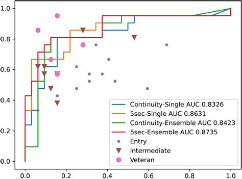 Receiver Operator Characteristic Curve Of The Median Case In Download Scientific Diagram