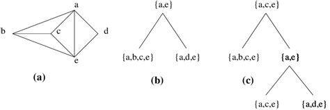 a graph with different decompositions by clique separators a graph