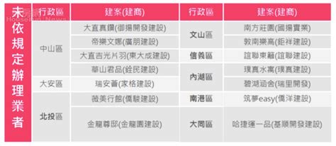 329稽查ing 北市預售屋新制14家沒配合 好房網news