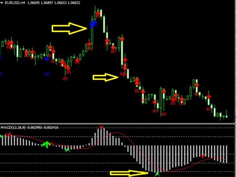 Macd Pattern Alert Signals Indicator For Mt4