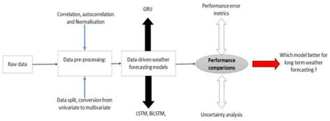 sequential data driven long term weather forecasting models performance comparison for