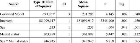 2 Table Showing Direct And Interaction Effect Dependent Variable