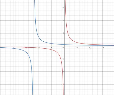 Describe How The Graph Of Each Function Is A Translation Of Quizlet