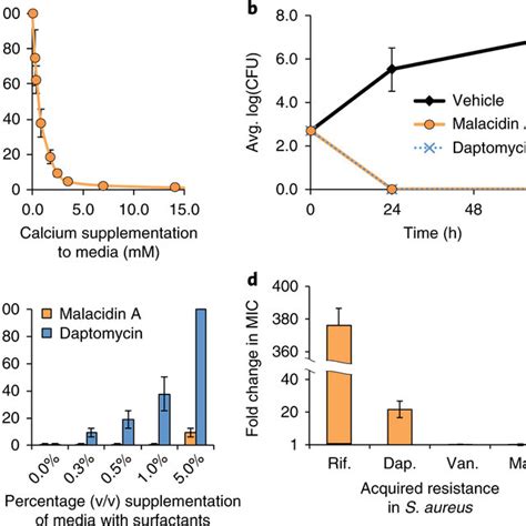 Malacidin A Calcium Dependent Antibiotic A The Mic Of Malacidin A
