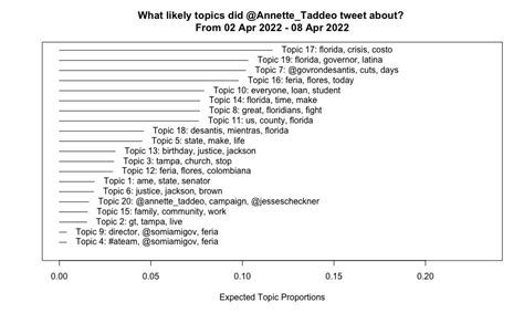 Lda Dataviz Textanalytics Edward R Rivera Rivera M S