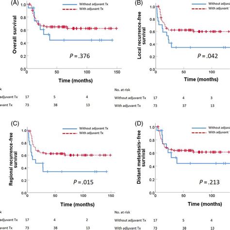 Survival Outcome For All Oral Cavity Cancer Patients With A Single