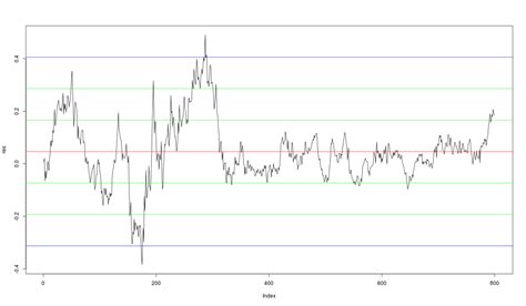 Time Series How Garcharch Models Are Useful To Check The Volatility