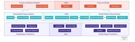Study Improving The Interpretability Of ML Features For End Users Dataconomy