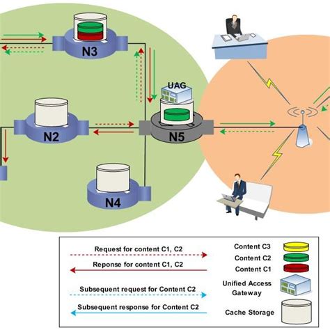 Fixed And Mobile Converged Scenario Download Scientific Diagram