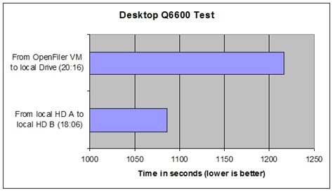 Mike Trellos Blog Multiple Vcpu Encoding Performance In Esxi 41