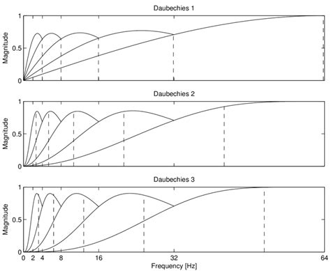 7 frequency responses of the mallat algorithm filter bank