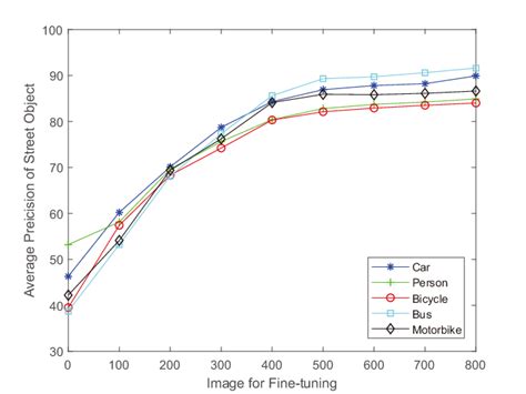 Average Preicision With Different Input Image Download Scientific Diagram