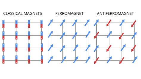 What Makes A Magnet A Magnet The Spin Of Things
