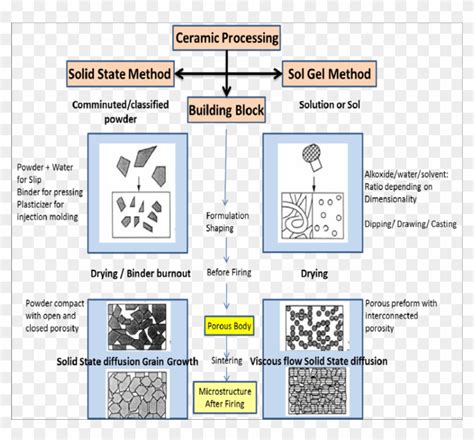 6 Difference Between Conventional Processing And Sol Gel Sol Gel Difference Hd Png Download