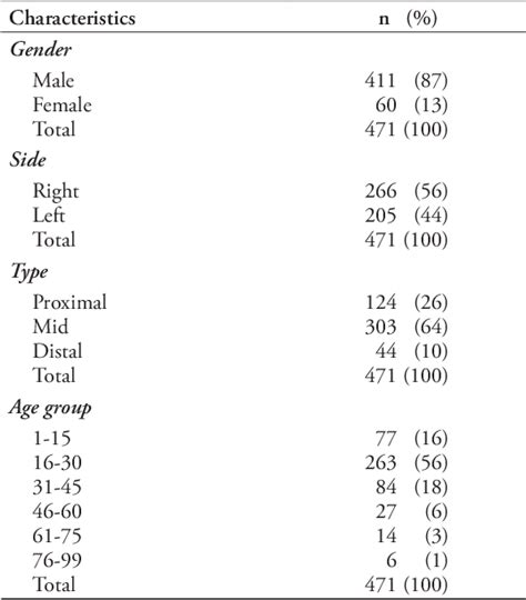 Table 1 From Analysis Of Femoral Fracture Post Motor Vehicle Accidents