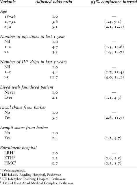 The Final Multivariate Logistic Regression Model Of Factors Associated