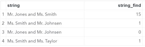 Find A Substring In Sas With The Find Function Sas Example Code