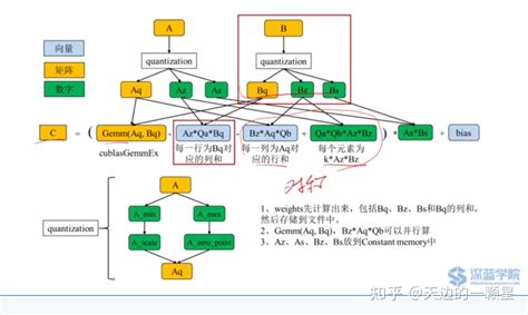 Tensorrt 量化加速 知乎