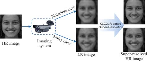 Figure 1 From Robust Facial Image Super Resolution By Kernel Locality Constrained Coupled Layer