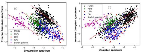Plot Of Inverse Compton Spectrum Against A Synchrotron Spectrum B Download Scientific