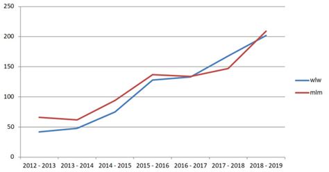 Wlw And Mlm Representation On Television Rwby Analysis On Tumblr