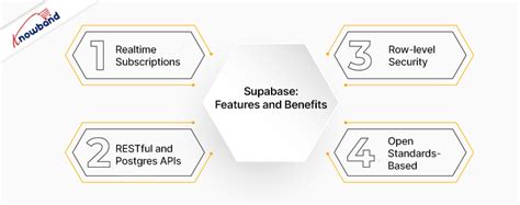Firebase Vs Supabase Choose The Best Backend For Your App Knowband
