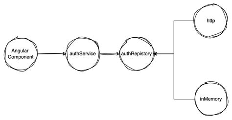 Hernan Castilla On Linkedin Service And Repository Pattern Using Injection And Inversion Of