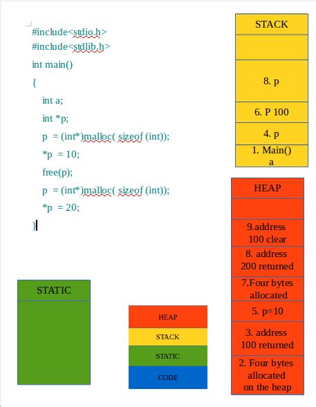 Pointers And Dynamic Memory Heap Blog By Jay Mutkawoa Nitin