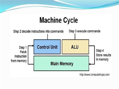 Microprocessor And Peripheral Devices Detailed Contents 1 Evolution