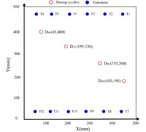 Schematic Of The Composite Plate The Positions Of The Transducers And Download Scientific