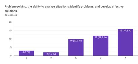 Teacher Trainees Perceptions On Their Problem Solving Skill Development