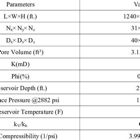 Basic Parameters Of Reservoir Simulation Model Download Scientific Diagram