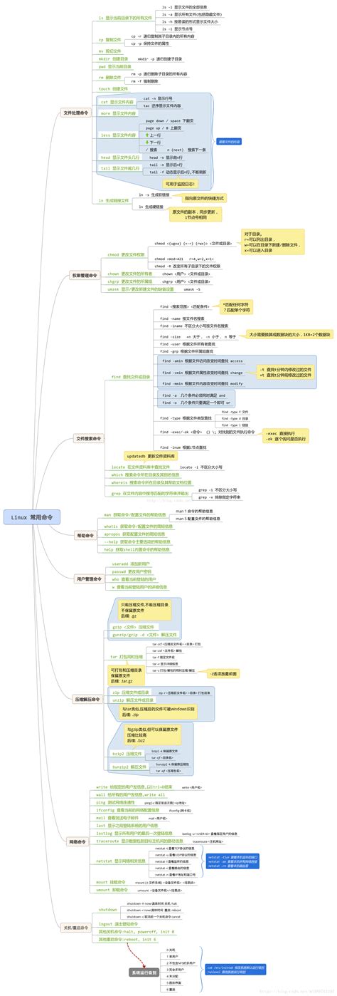 Linux思维导图 微观 靡不有初，鲜克有终