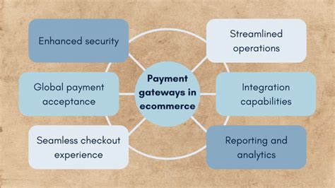 Payment Gateways In Ecommerce A Gude To Payment Gateways Role