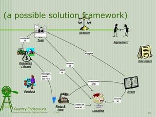 Melbourne Agile And Scrum Sig Slides V PPT
