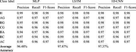 Classification Report Of Mlp Lstm And 1d Cnn Download Scientific Diagram