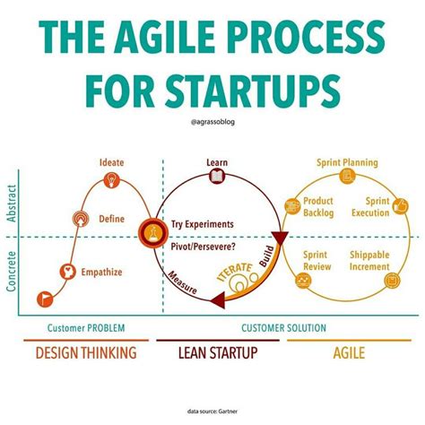 Agile Process For Startups