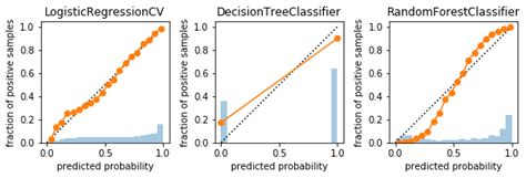 Calibration — Applied Machine Learning In Python