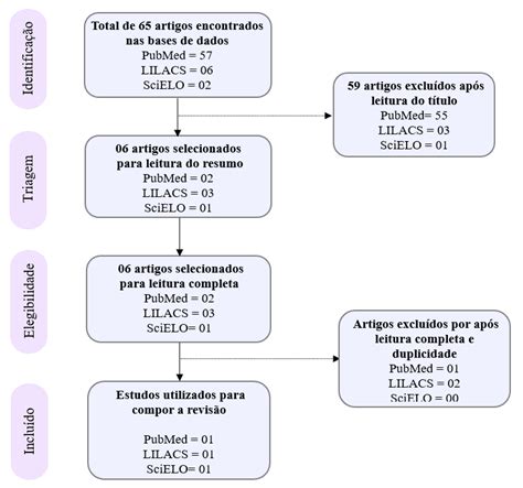 Fluxograma Hormonal
