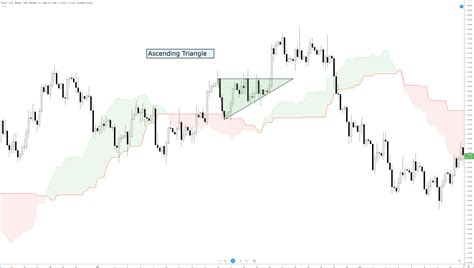 Ascending Triangle Chart Pattern
