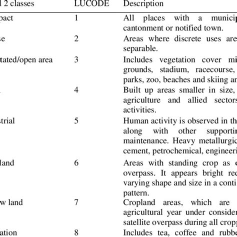 Land Use Land Cover Classification Schemes Nrsc 2011 Download Table