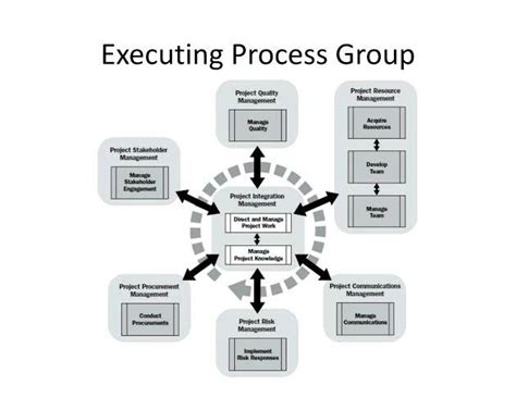 Mahmoud Elmorshdy On Linkedin Pmbok7 Execution Projectmanagement Pmpcertification